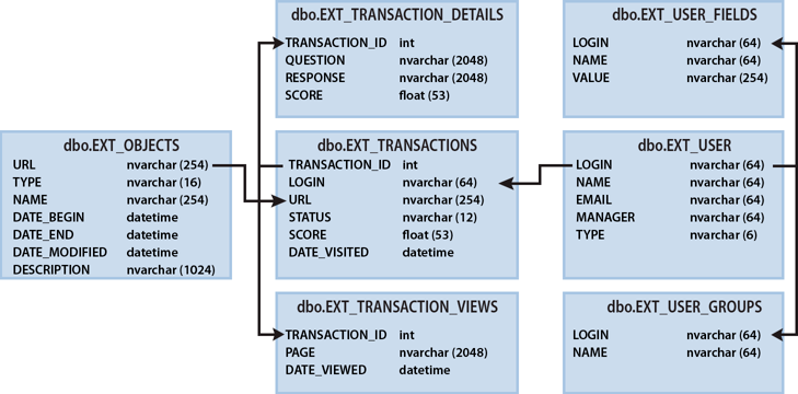 Build custom reports from Adobe Connect database