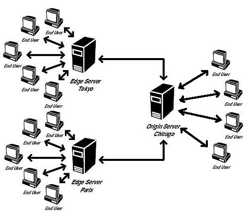 DNS configuration option for Adobe Connect Edge servers