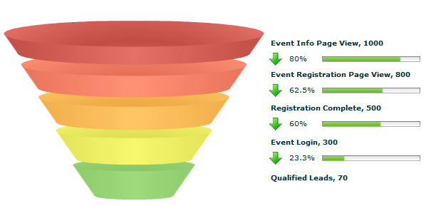 Manage Adobe Connect Events