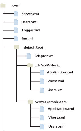 Configure the server for virtualhosting