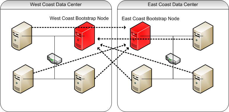 Distribute peer introductions across servers