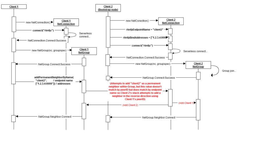 Distribute peer introductions across servers