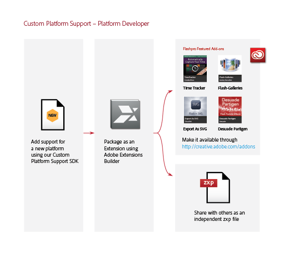 Custom Platform Support in Adobe Animate