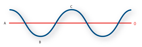 Understanding basics of sound