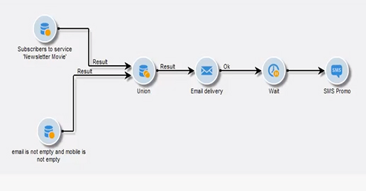 Adobe Campaign Classic - Tutorials and Videos