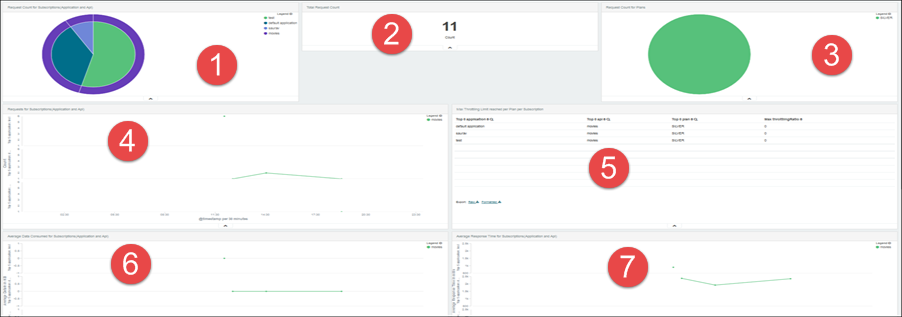 API Manager Subscriber