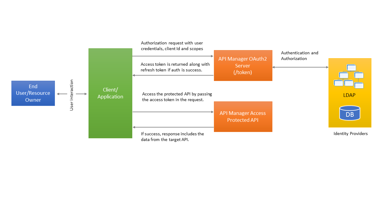 Authentication types in API Manager