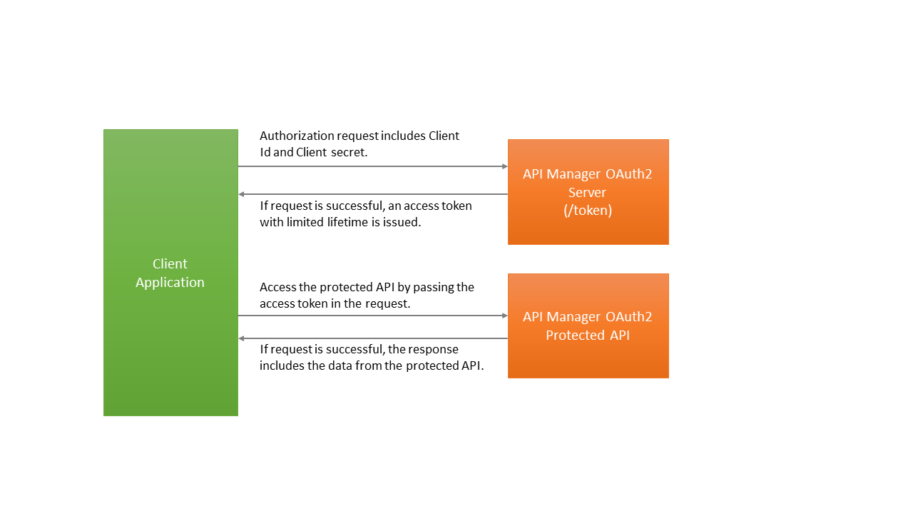 Authentication types in API Manager