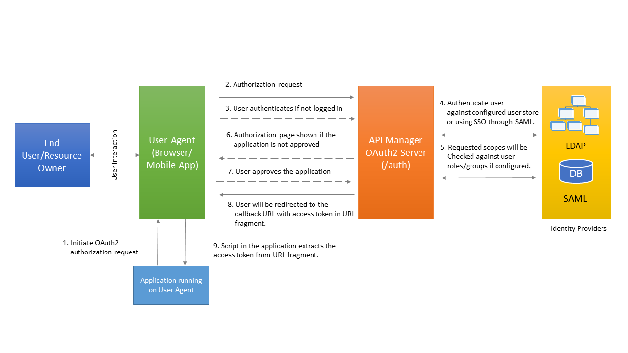Authentication types in API Manager