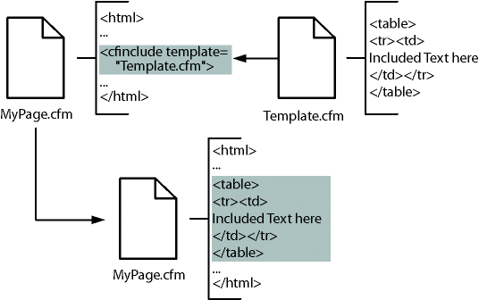 Including pages with the cfinclude tag