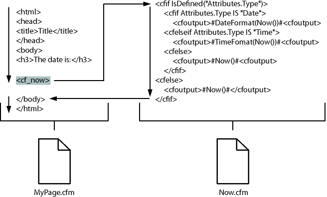 Using custom CFML tags