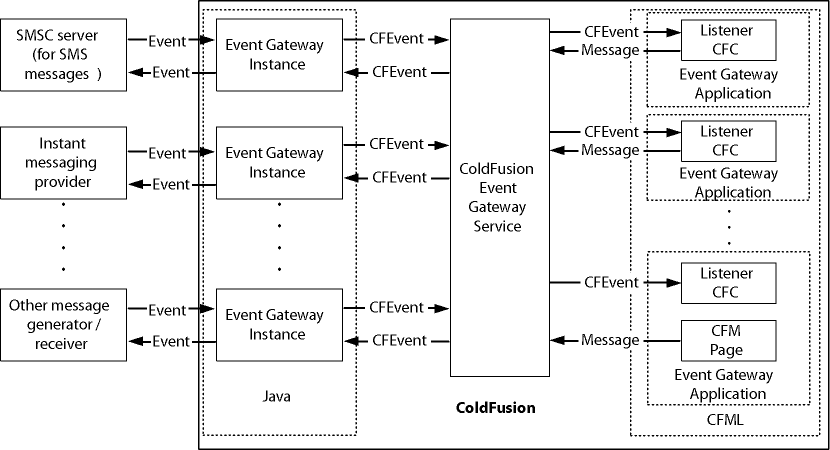 About event gateways