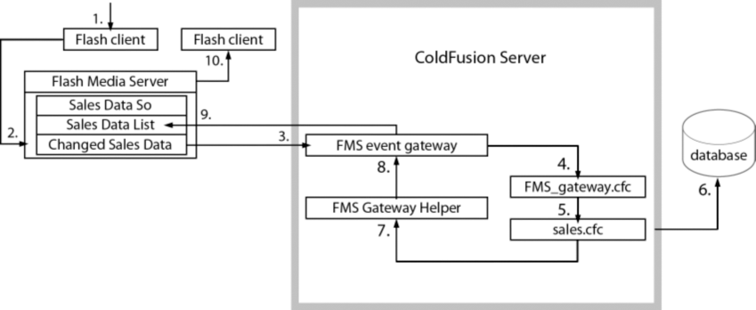 How ColdFusion and Flash Media Server interact through the FMS gateway