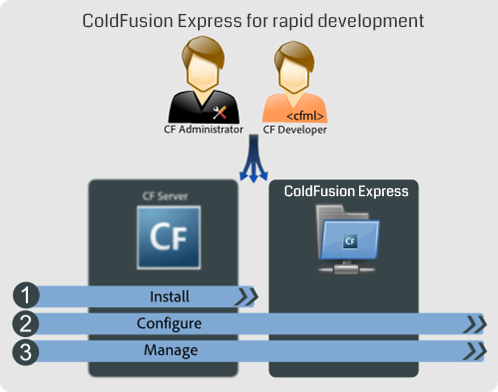 Install ColdFusion Express