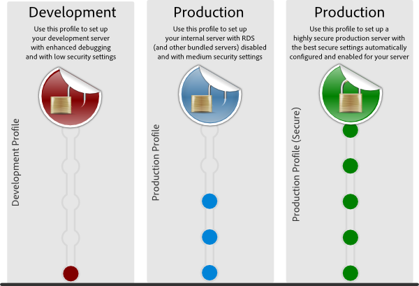 ColdFusion server profiles