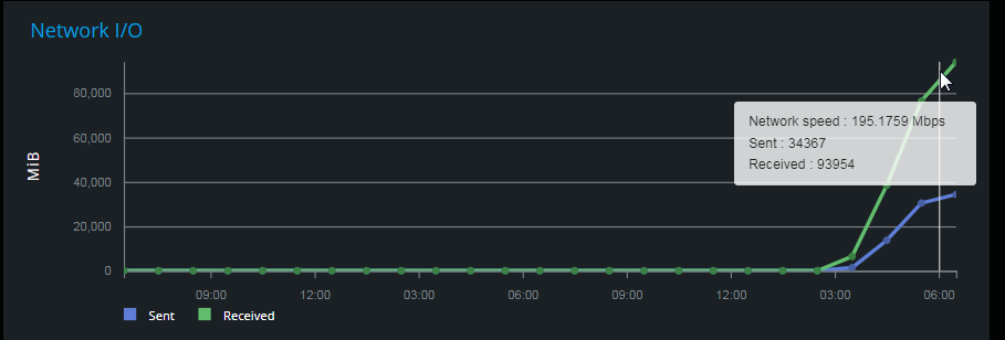 View cluster and node metrics