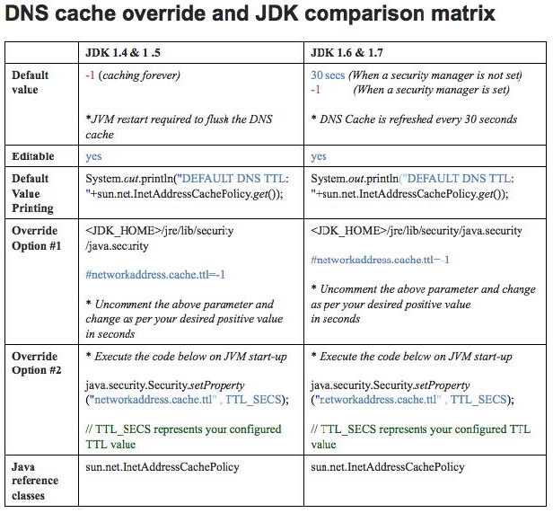 AWS Migration DNS Changes in Adobe DPS