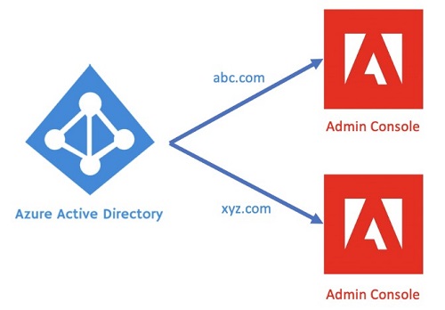 Set up SSO with Azure AD Connector
