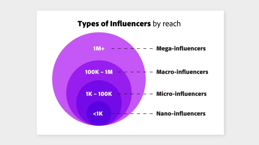 Gaining social media followers