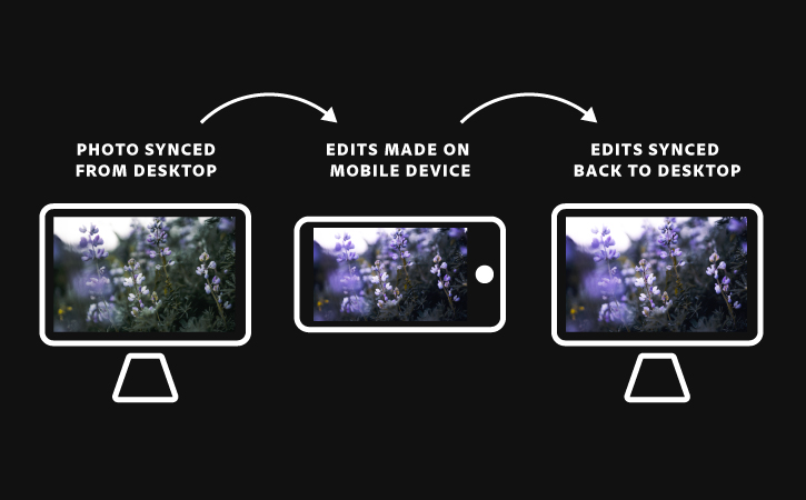 How to sync collections in Lightroom Classic on the desktop to the Lightroom ecosystem | Adobe ...
