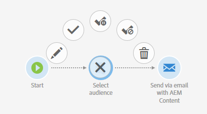 Campaign Standard to AEM Implementation Guide