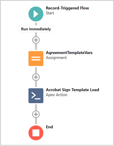 Automate contract processes in Adobe Acrobat Sign for Salesforce