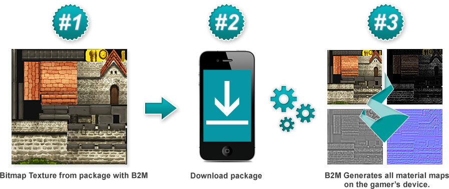 Reduce Game Size | Substance B2M