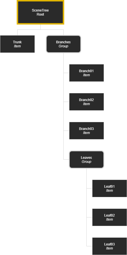 Understanding scenes | Substance 3D Designer