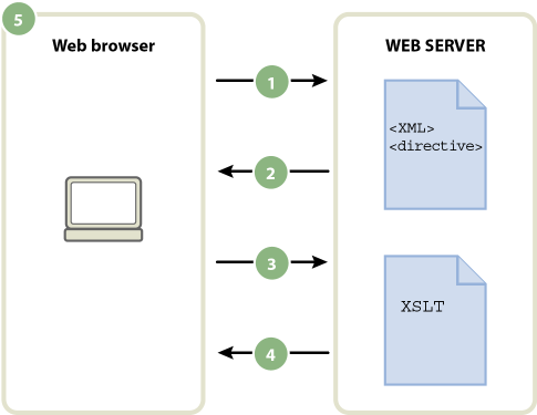 Uso de XML y XSLT con páginas web de Dreamweaver