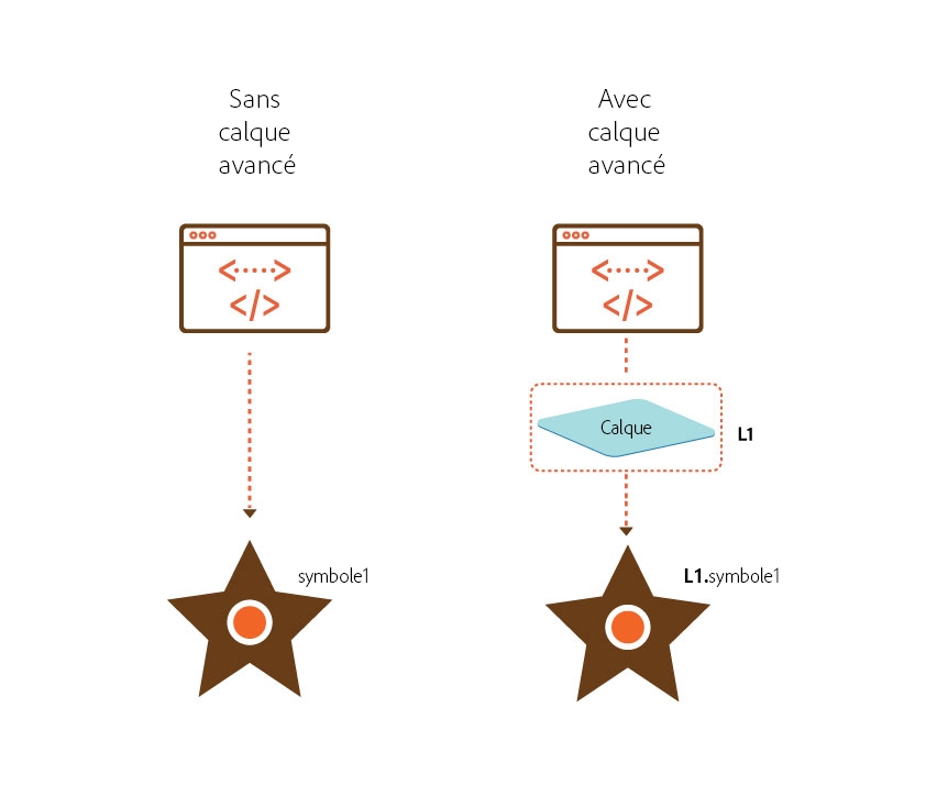 Création de calques de scénario avec Animate