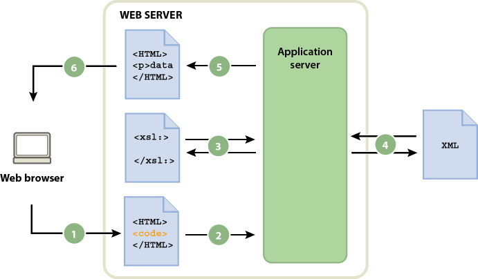 Utilisation de langages de transformation XML et XSLT dans les pages ...
