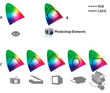 Configuration de la gestion des couleurs