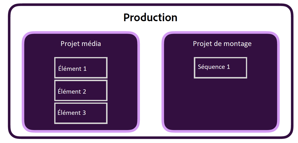Fonctionnement des éléments entre les projets d’une même production