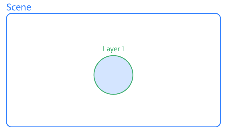 Champ d’application et hiérarchie