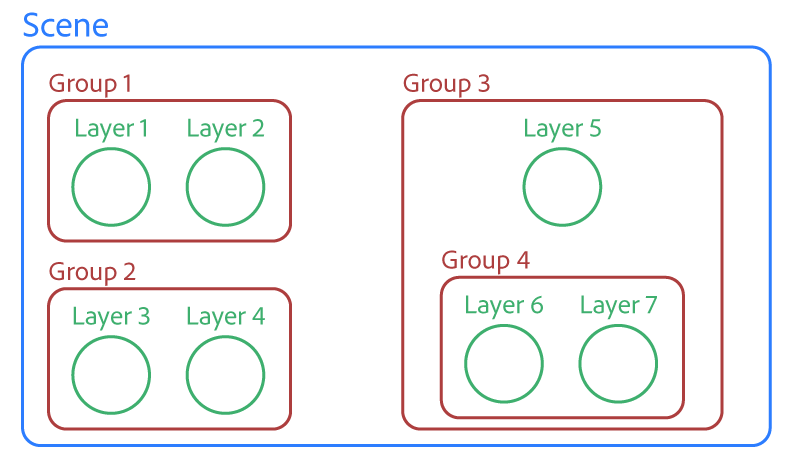 スコープと階層