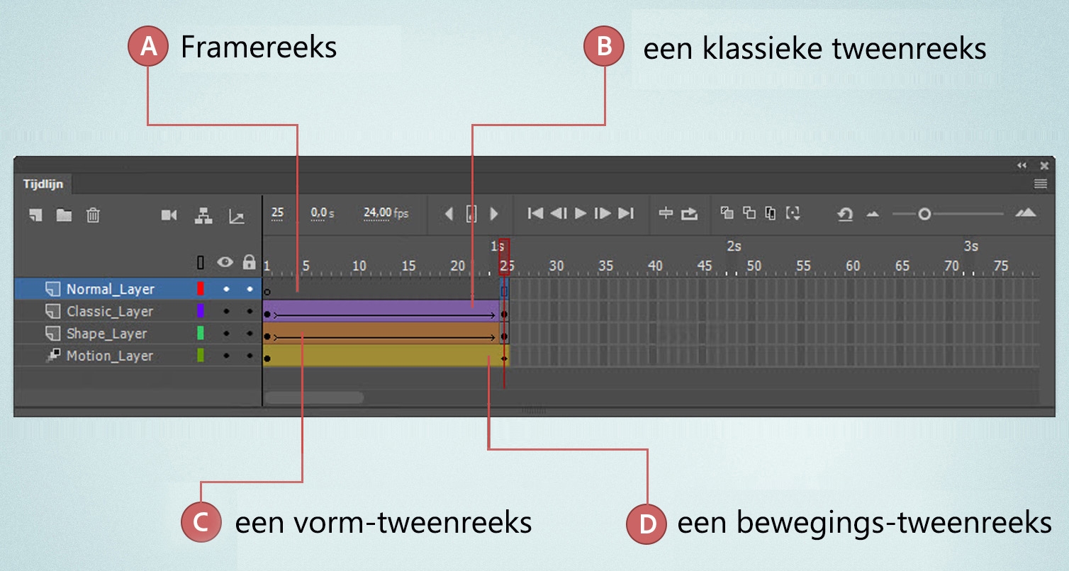 Frames en hoofdframes gebruiken in Adobe Animate