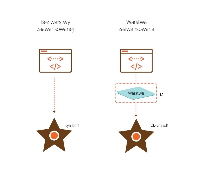 Tworzenie warstw na osi czasu w programie Animate