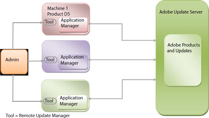 Usar o Adobe Remote Update Manager