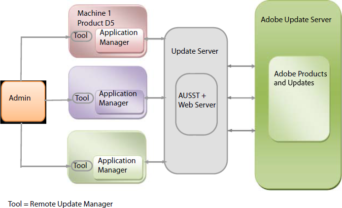 Usar o Adobe Remote Update Manager