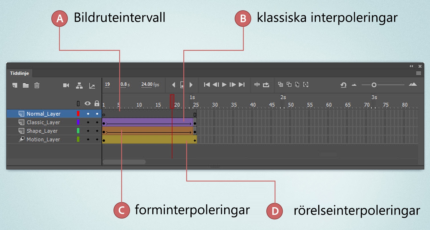 Använda bildrutor och nyckelbildrutor i Adobe Animate