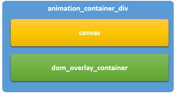 如何在 Animate 中为 HTML5 Canvas 创建自定义组件