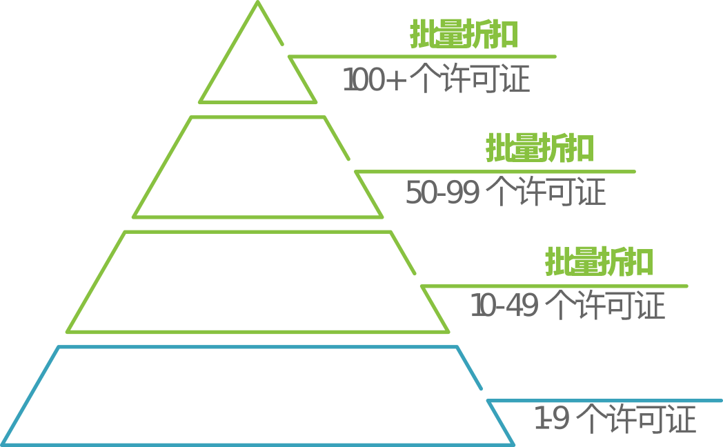 VIP Marketplace：概述和条款