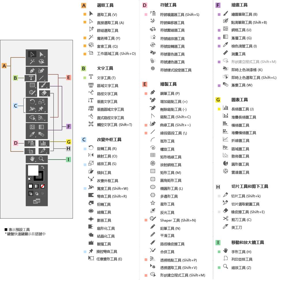 如何使用 Illustrator 的工具