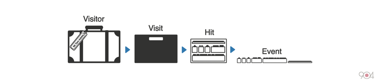 Adobe Analytics Help | Data storage model for Data Workbench