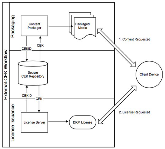 AAXS DRM External CEK Workflow